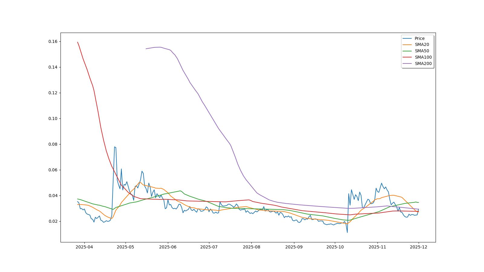 Zerebro Simple Moving Averages