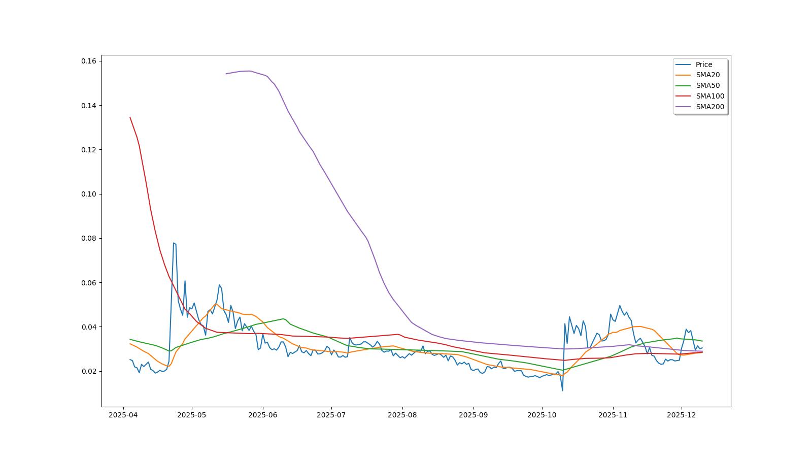 Zerebro Simple Moving Averages