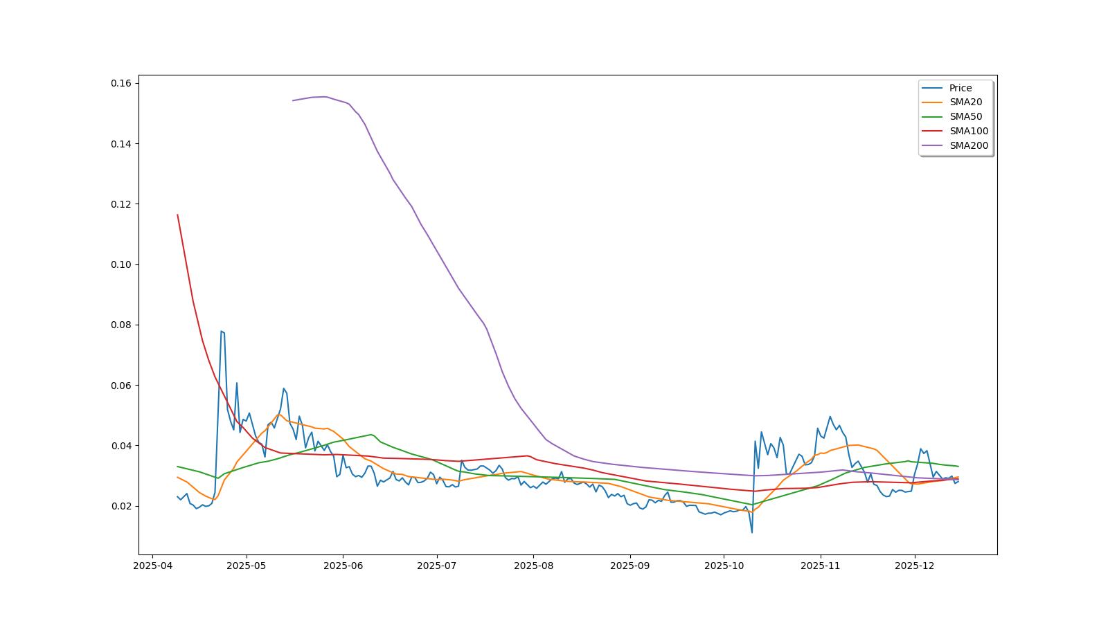 Zerebro Simple Moving Averages