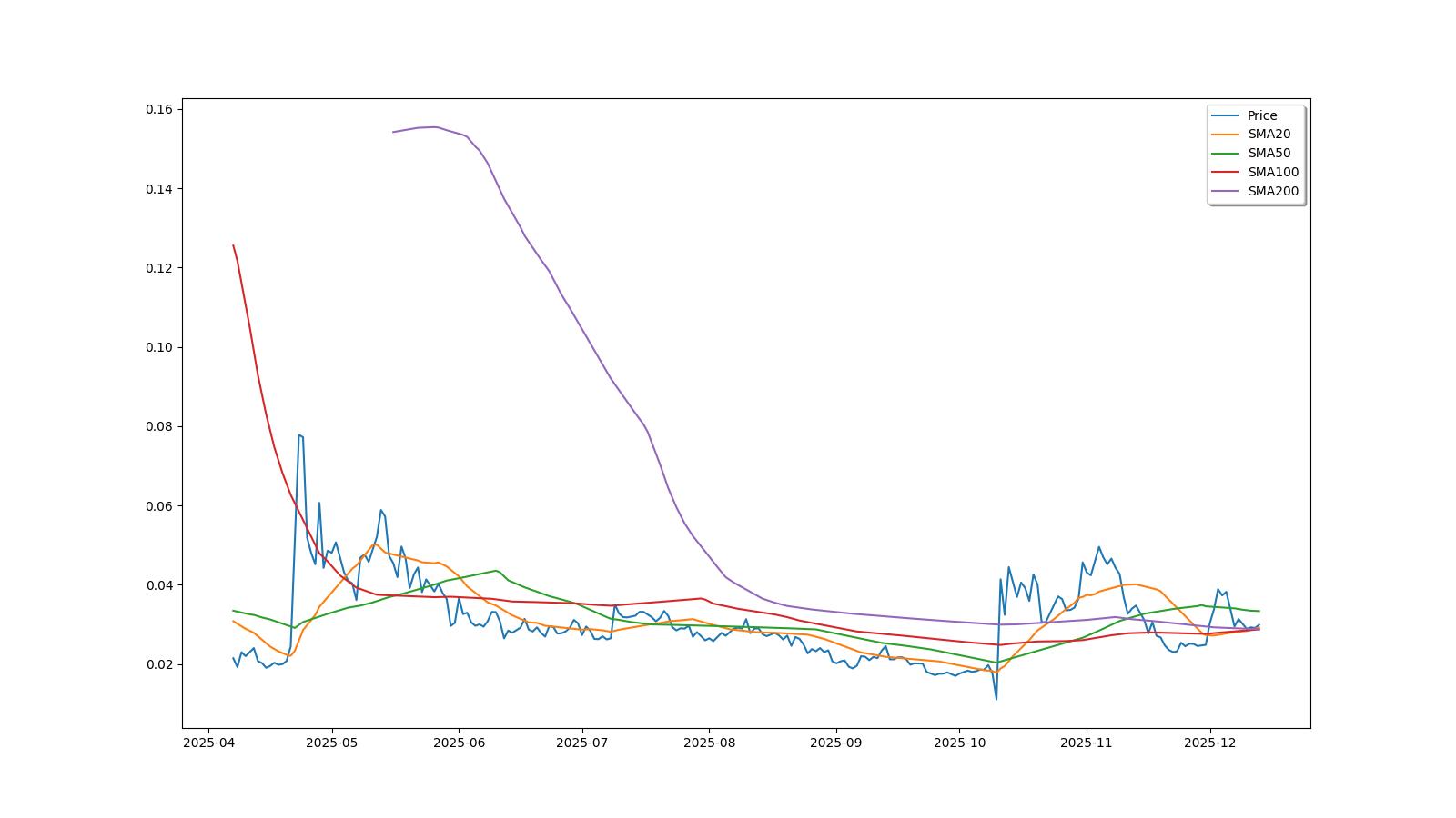 Zerebro Simple Moving Averages