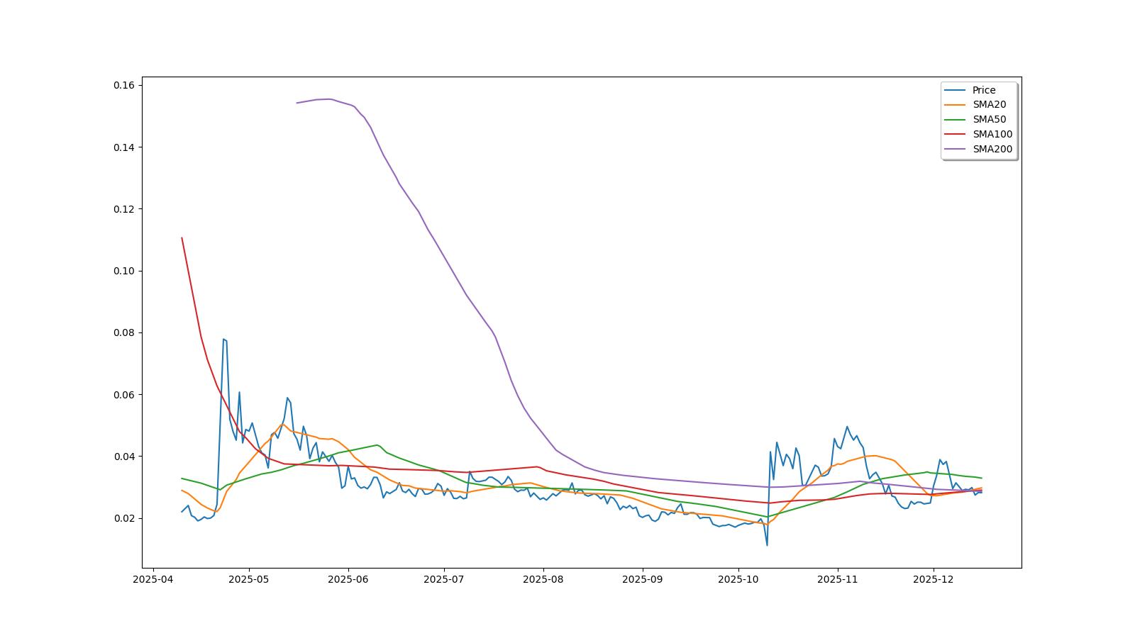 Zerebro Simple Moving Averages