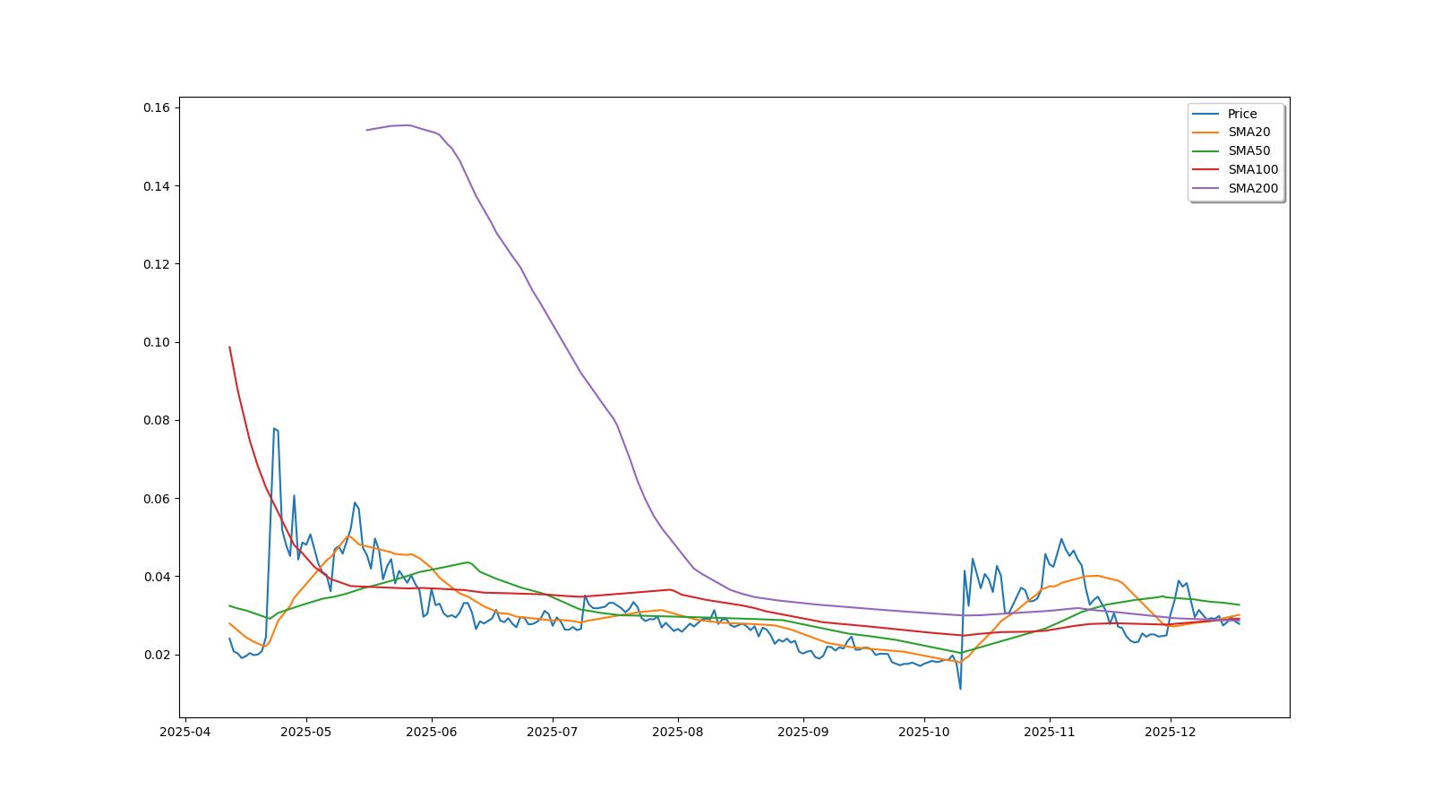 Zerebro Simple Moving Averages