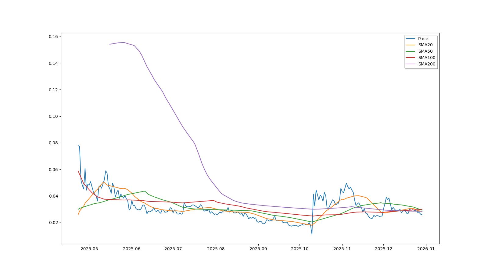 Zerebro Simple Moving Averages
