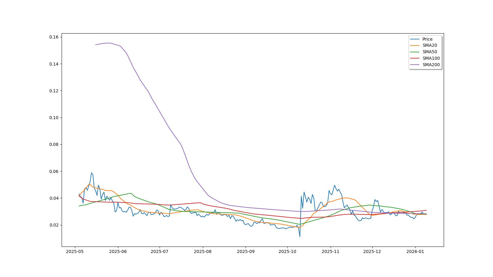 Zerebro Simple Moving Averages