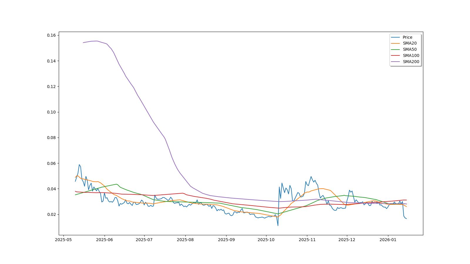 Zerebro Simple Moving Averages