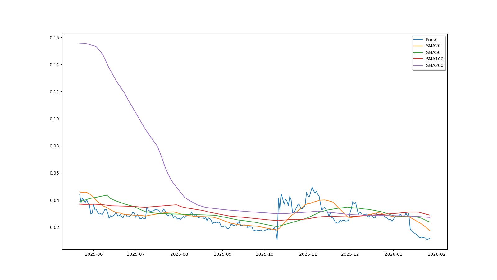 Zerebro Simple Moving Averages