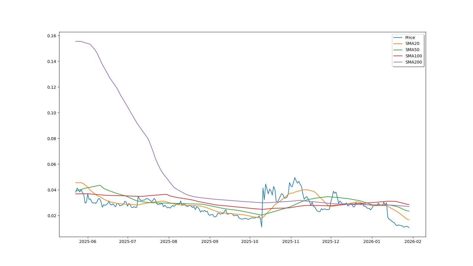 Zerebro Simple Moving Averages