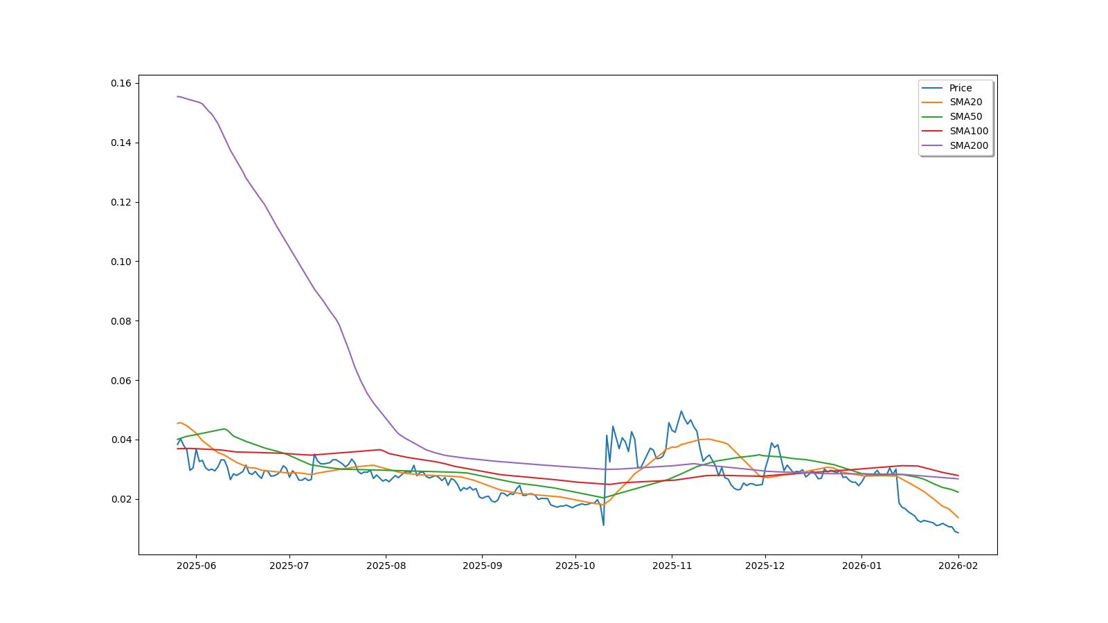 Zerebro Simple Moving Averages