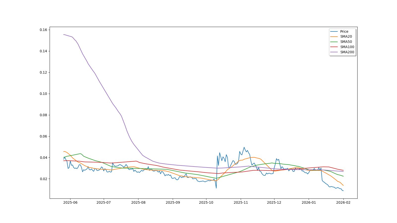 Zerebro Simple Moving Averages
