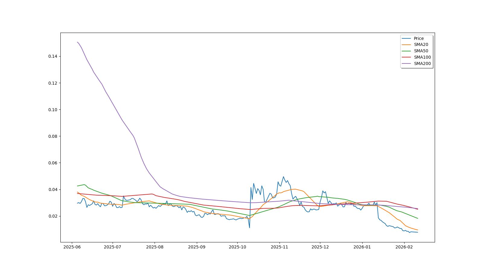 Zerebro Simple Moving Averages