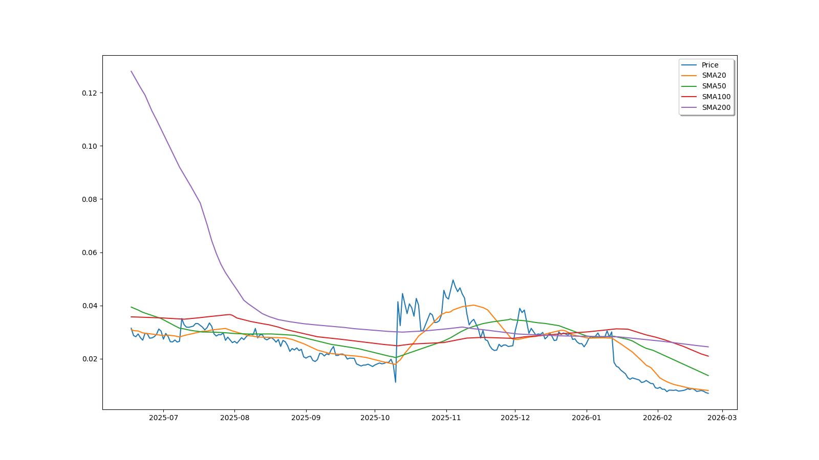 Zerebro Simple Moving Averages