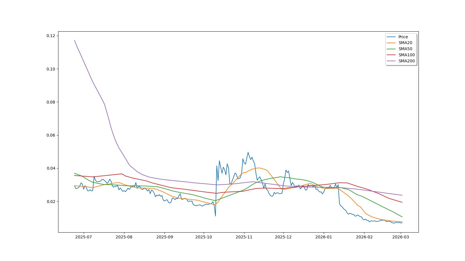 Zerebro Simple Moving Averages