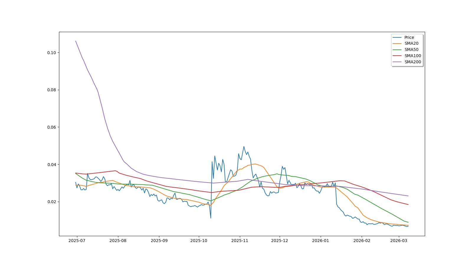 Zerebro Simple Moving Averages