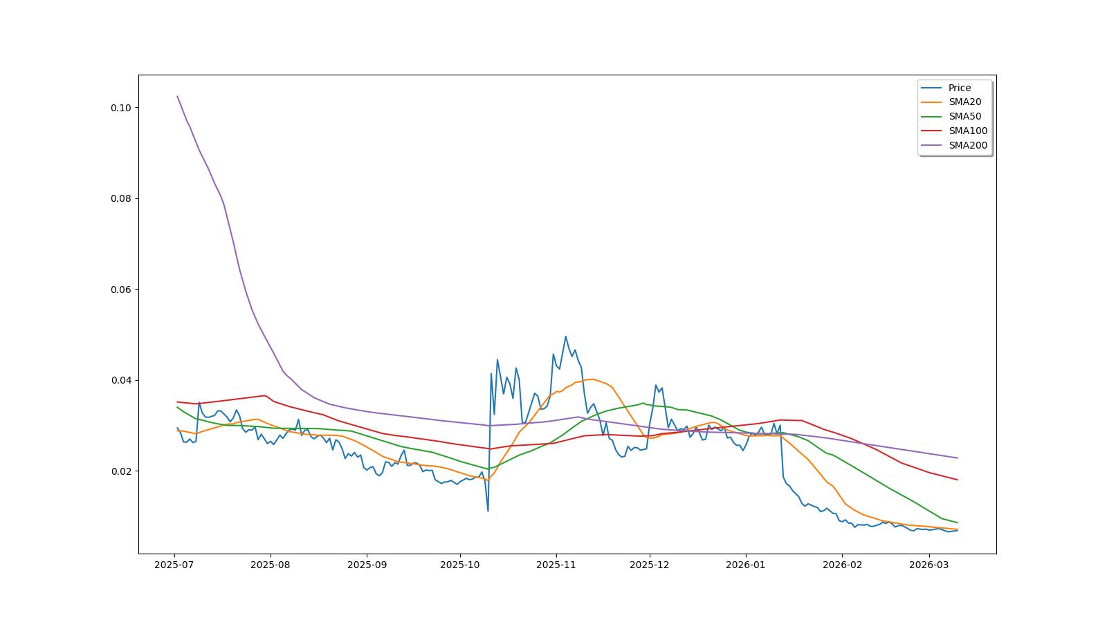 Zerebro Simple Moving Averages