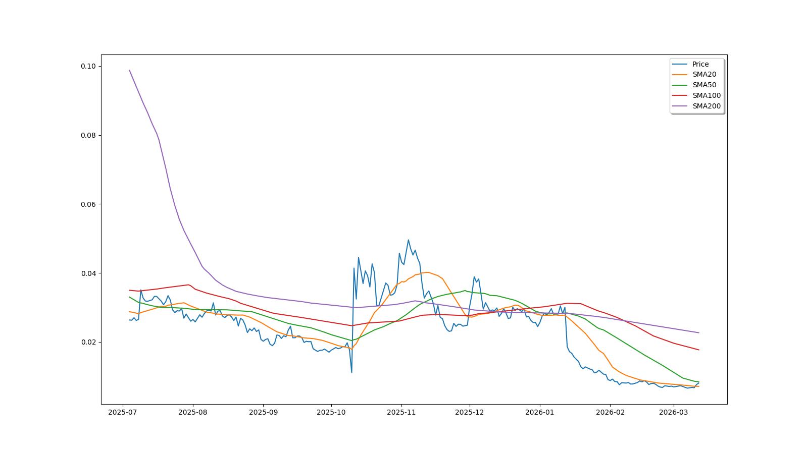 Zerebro Simple Moving Averages