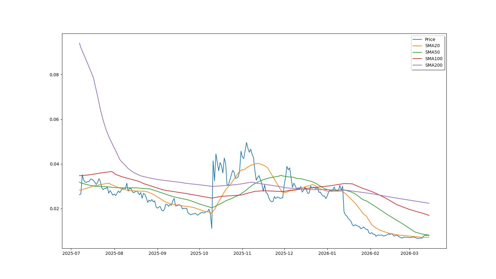 Zerebro Simple Moving Averages