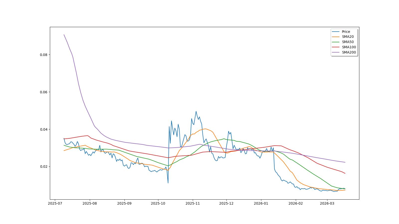 Zerebro Simple Moving Averages