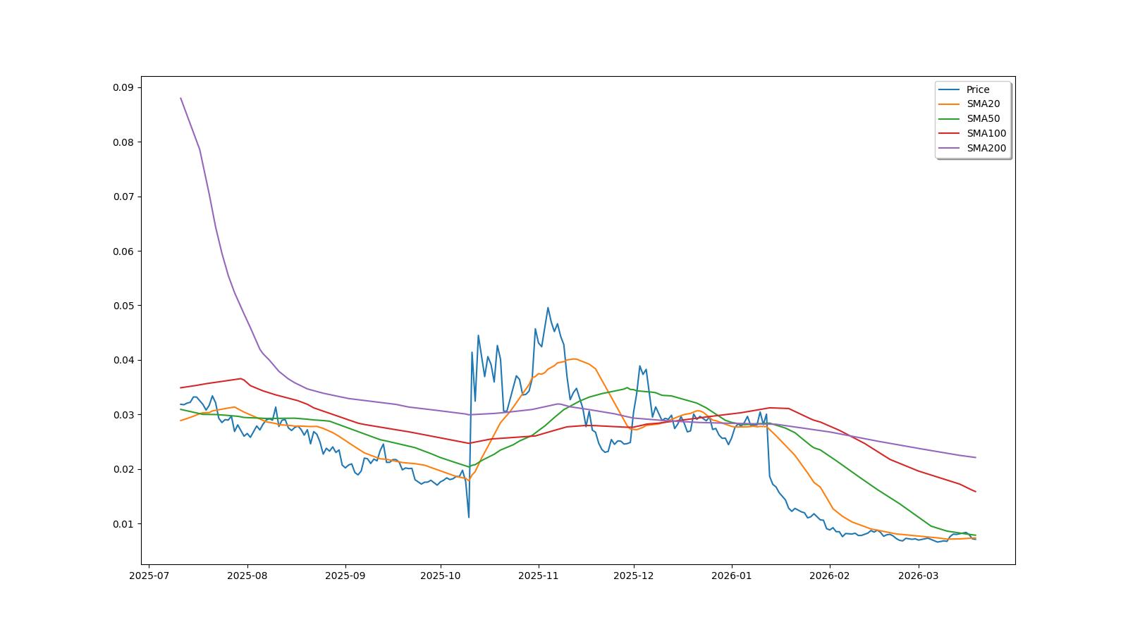 Zerebro Simple Moving Averages