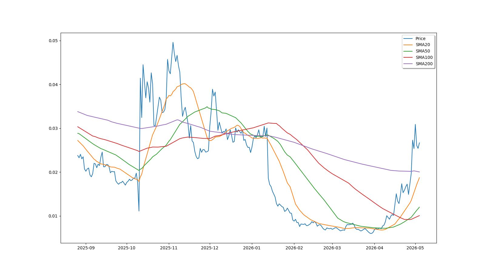 Zerebro Simple Moving Averages