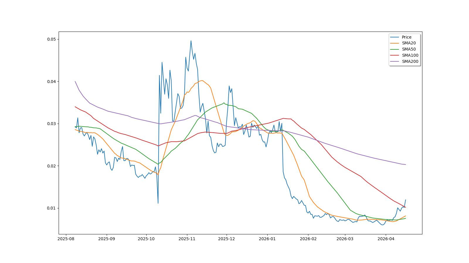 Zerebro Simple Moving Averages