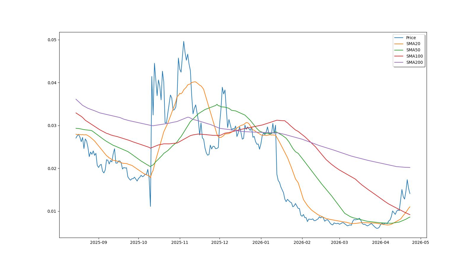 Zerebro Simple Moving Averages