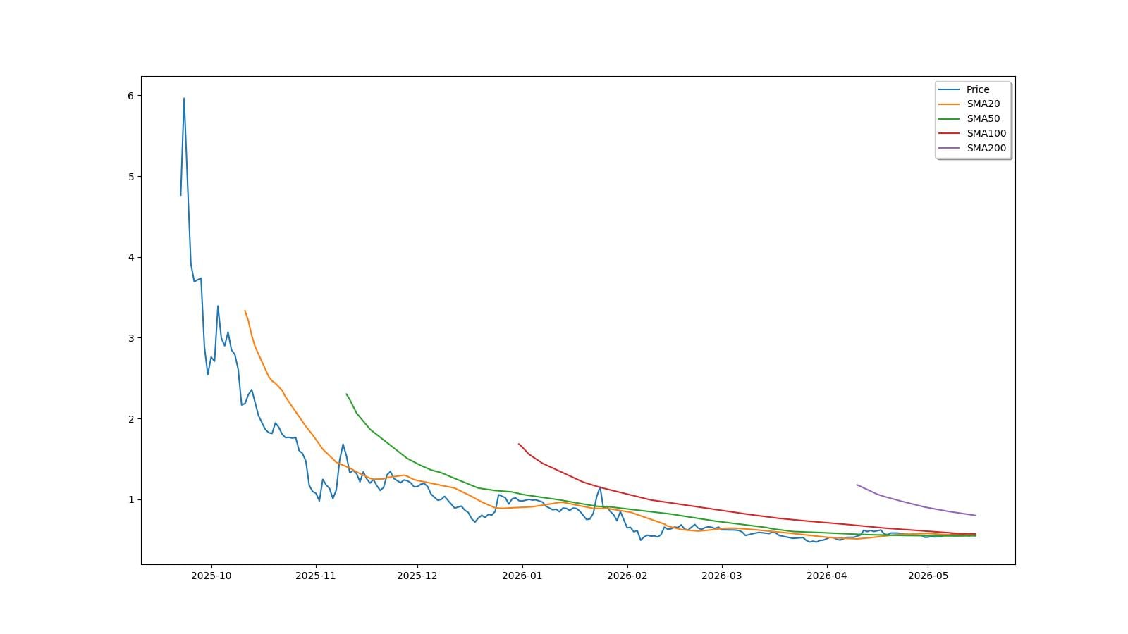 0G Simple Moving Averages