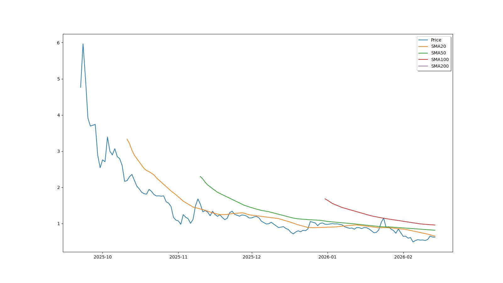 0G Simple Moving Averages