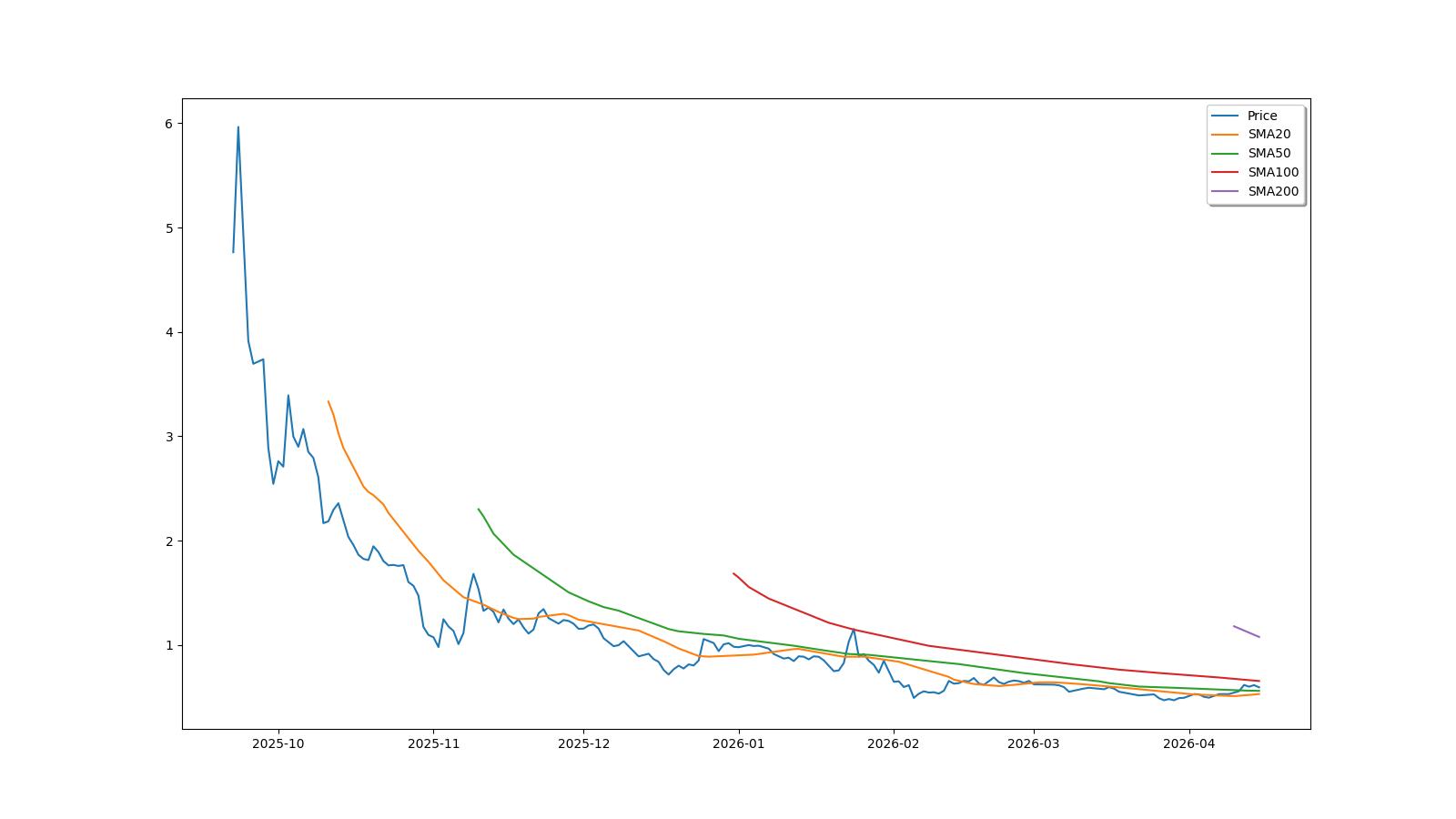 0G Simple Moving Averages