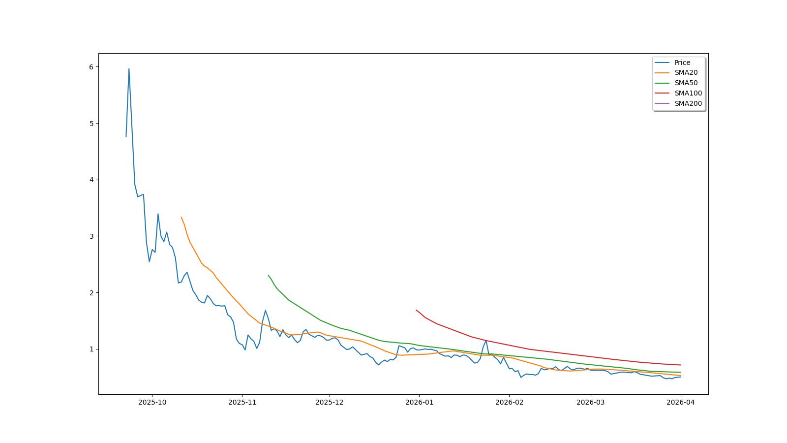 0G Simple Moving Averages