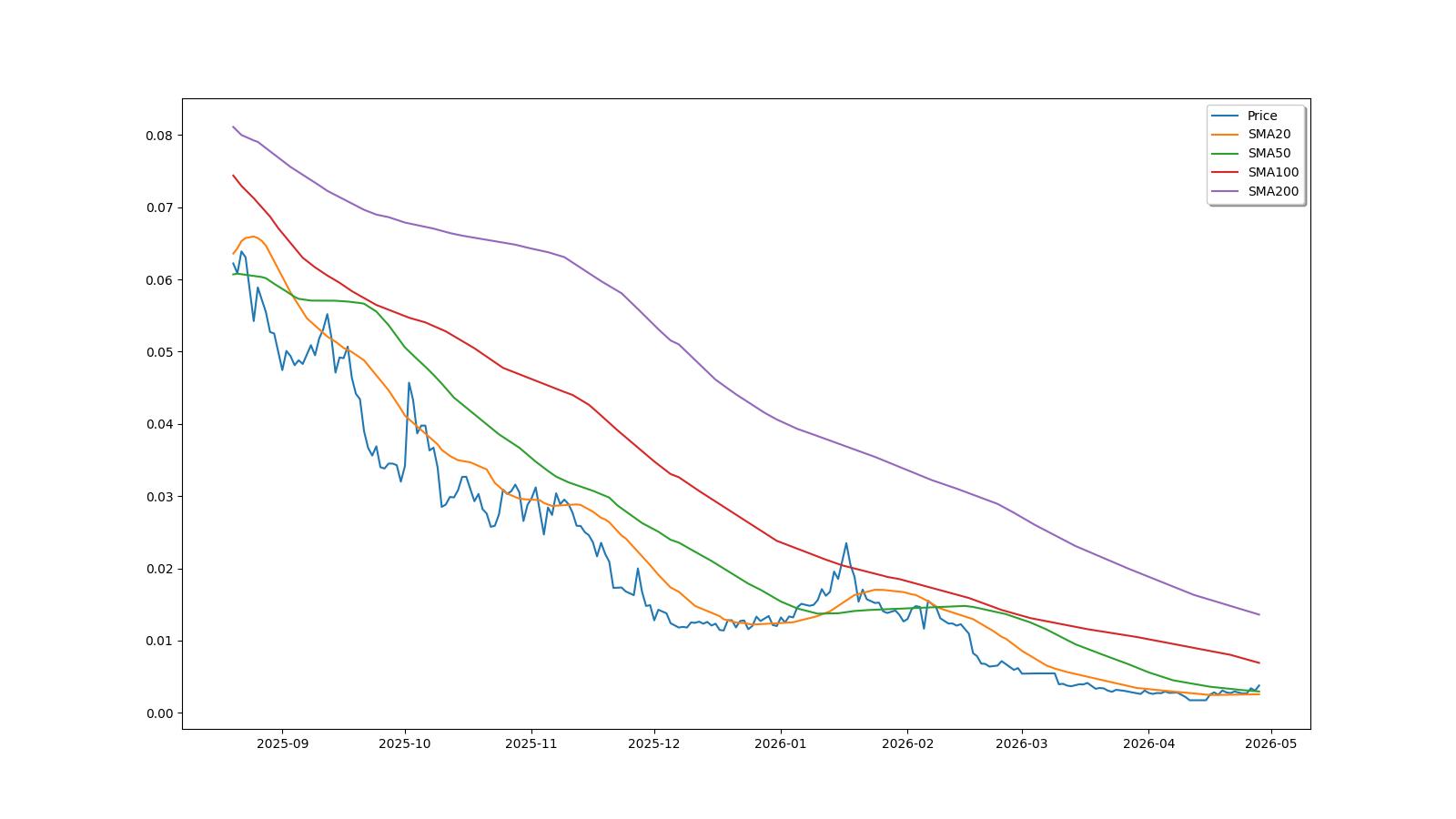 Zero1 Labs Simple Moving Averages