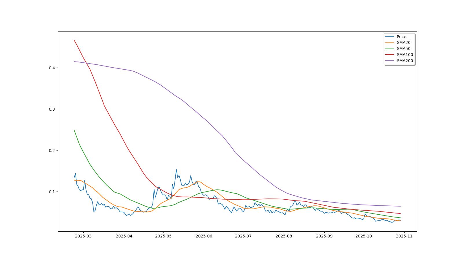 Zero1 Labs Simple Moving Averages