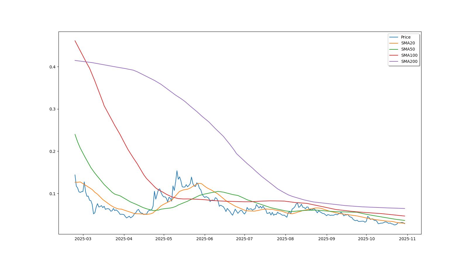 Zero1 Labs Simple Moving Averages