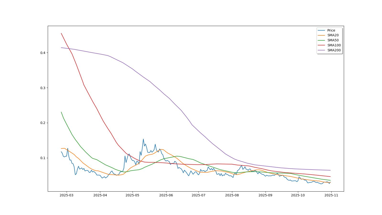 Zero1 Labs Simple Moving Averages