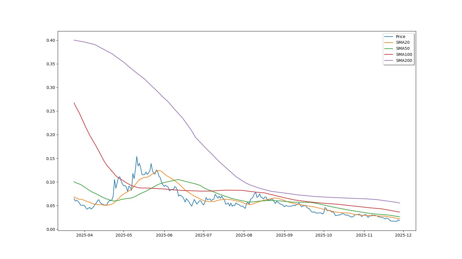 Zero1 Labs Simple Moving Averages