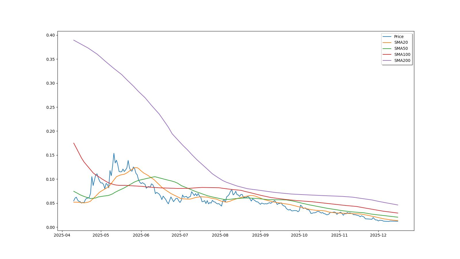 Zero1 Labs Simple Moving Averages