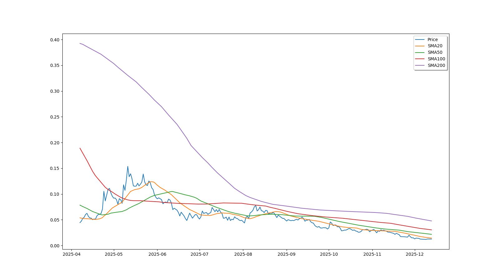 Zero1 Labs Simple Moving Averages