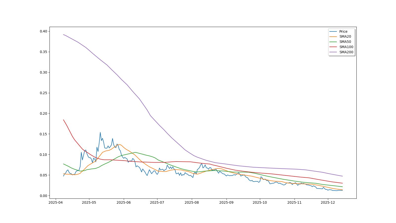 Zero1 Labs Simple Moving Averages