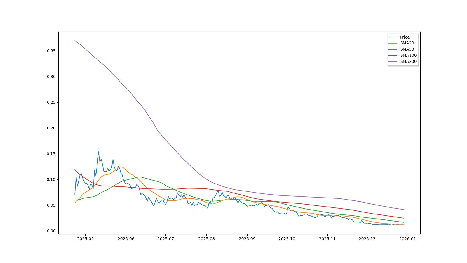 Zero1 Labs Simple Moving Averages