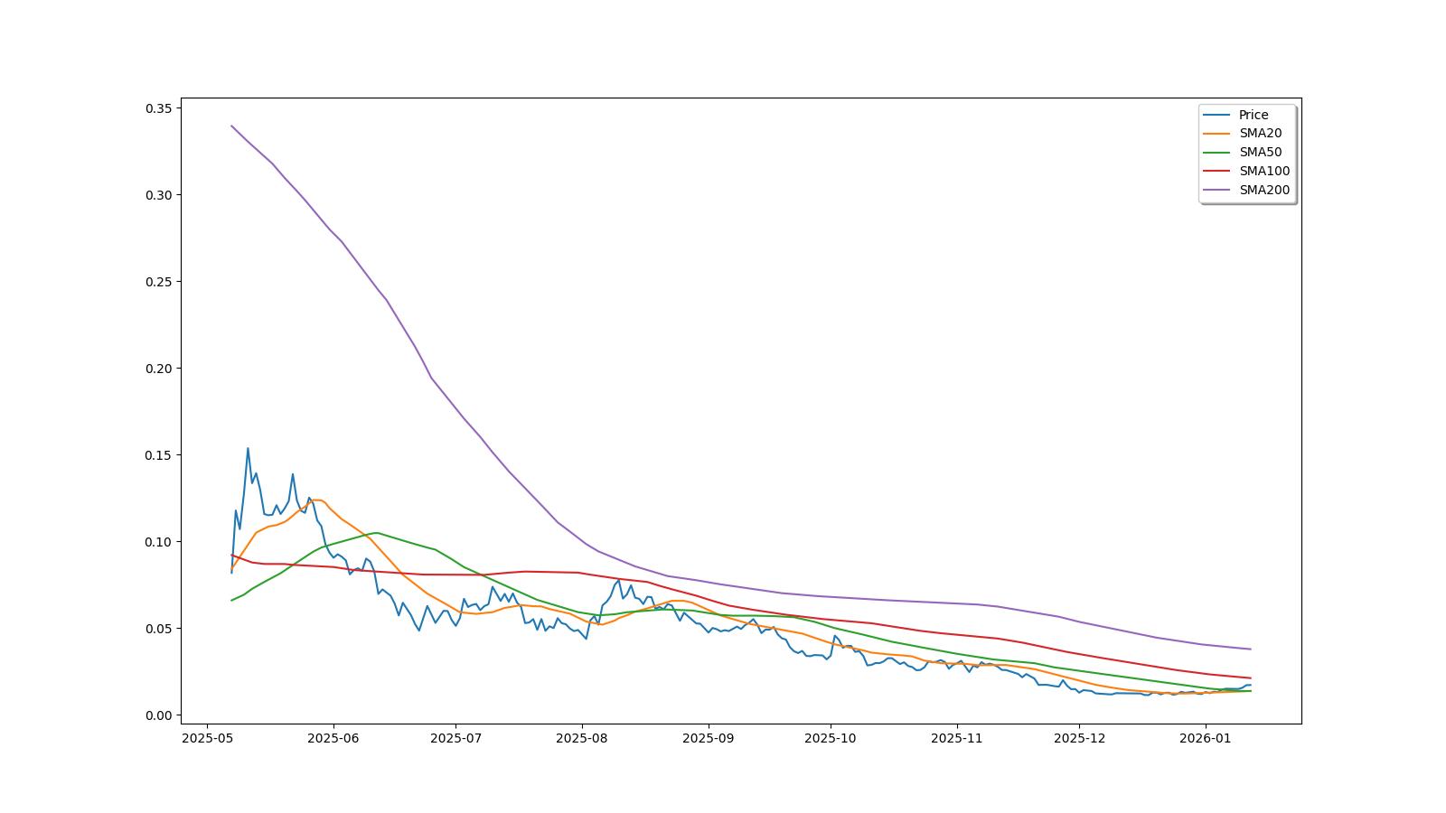 Zero1 Labs Simple Moving Averages