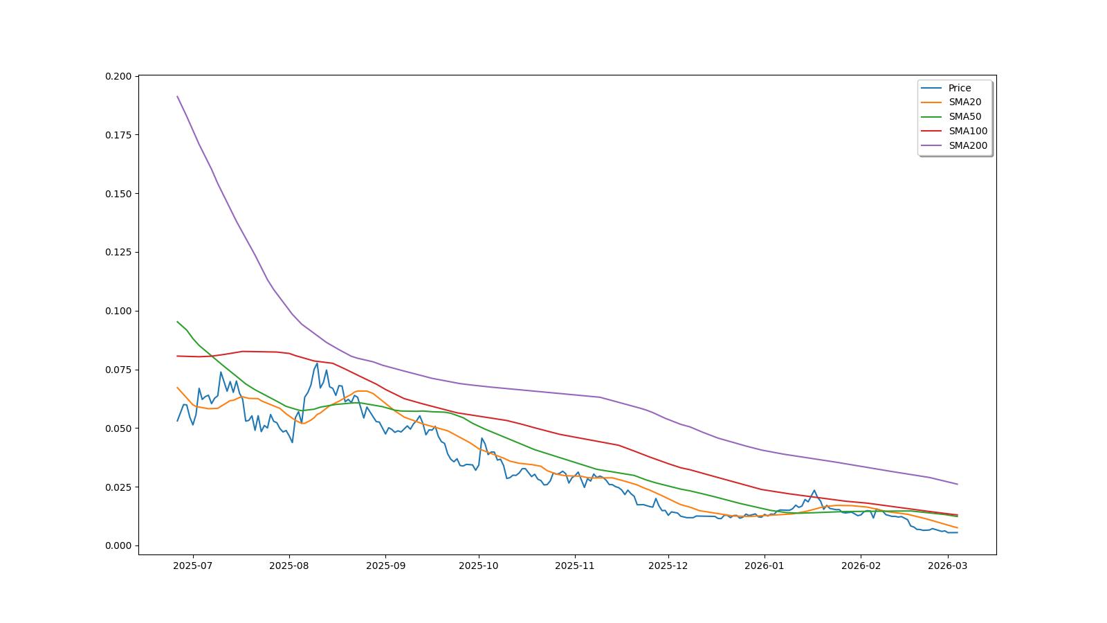 Zero1 Labs Simple Moving Averages