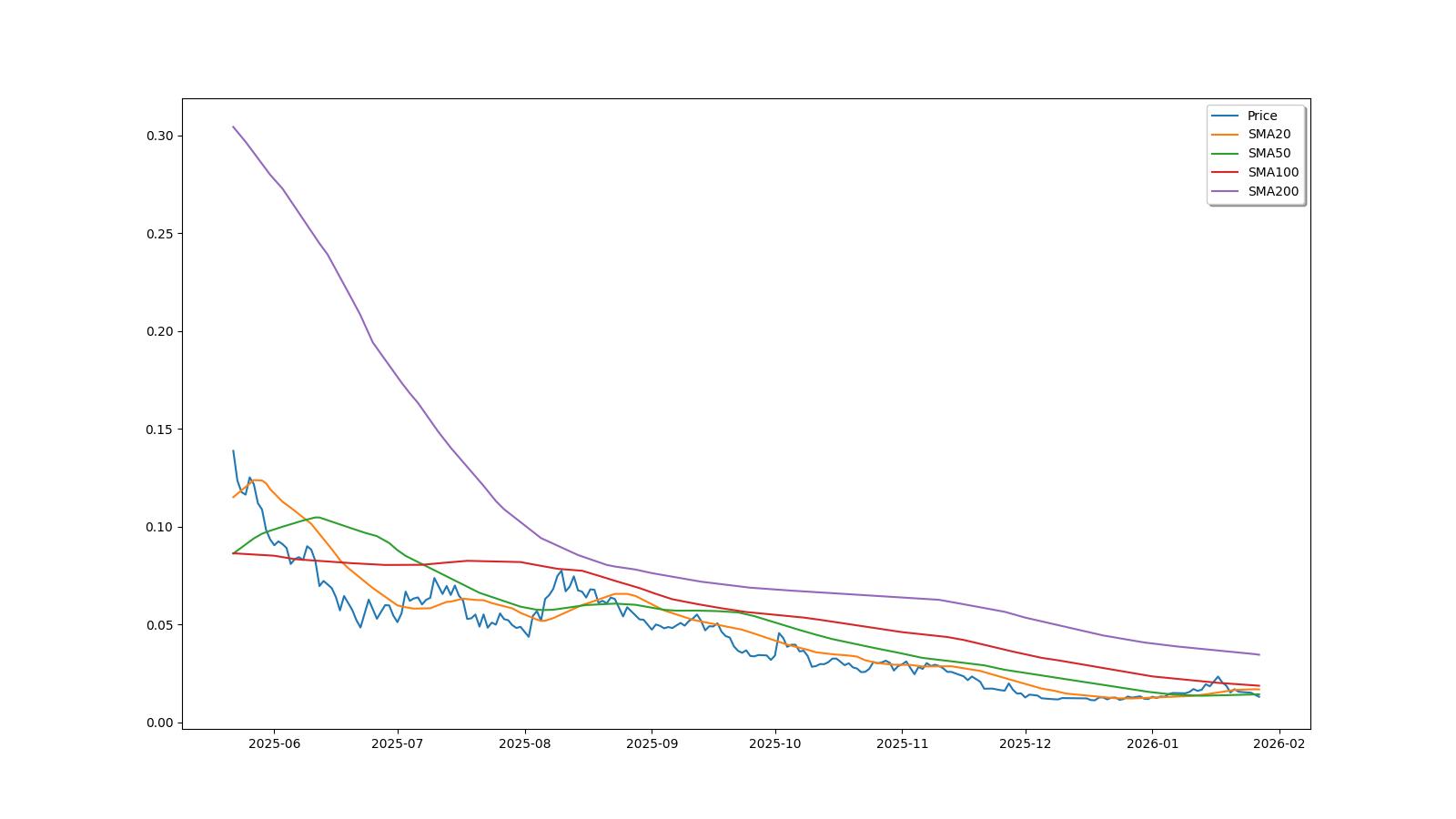 Zero1 Labs Simple Moving Averages