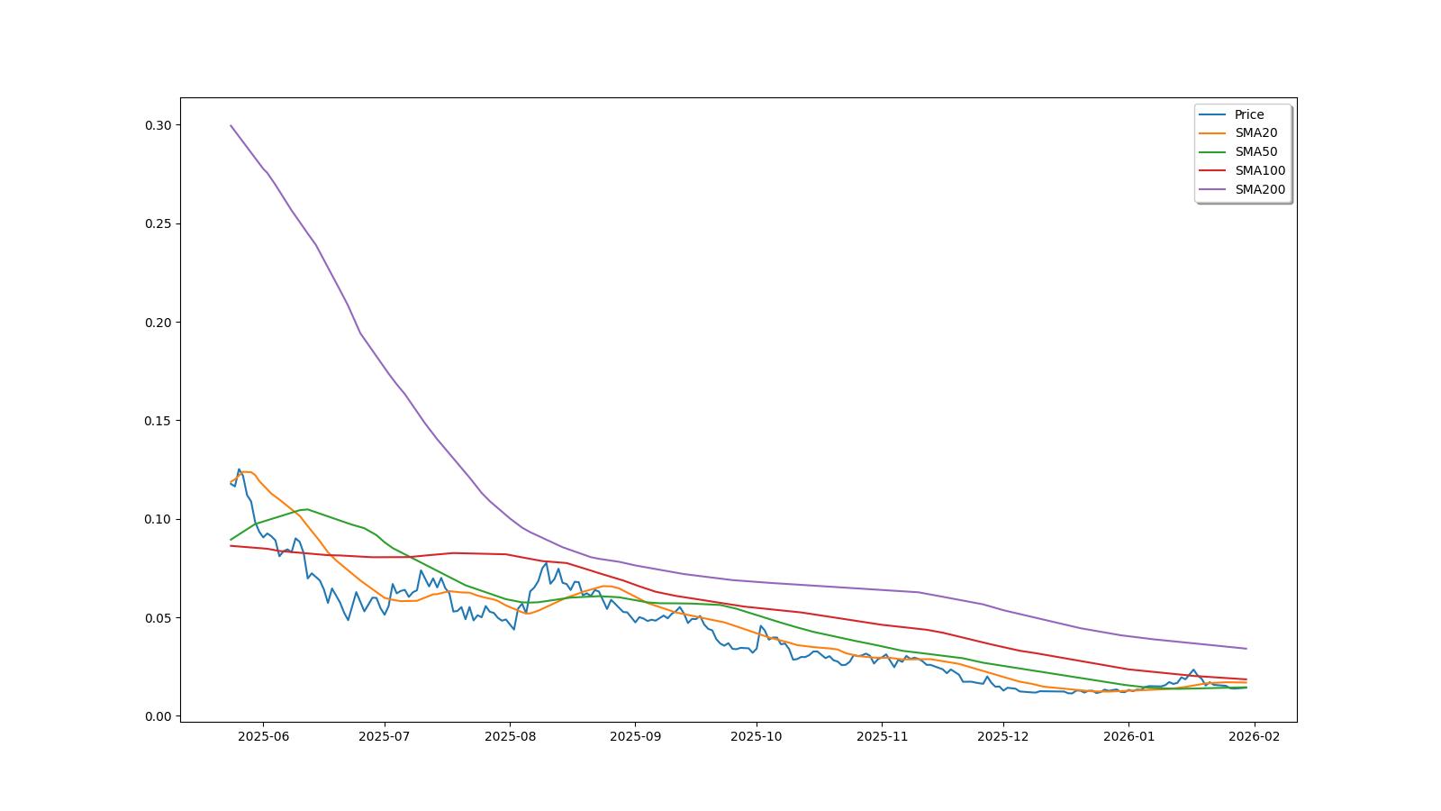Zero1 Labs Simple Moving Averages