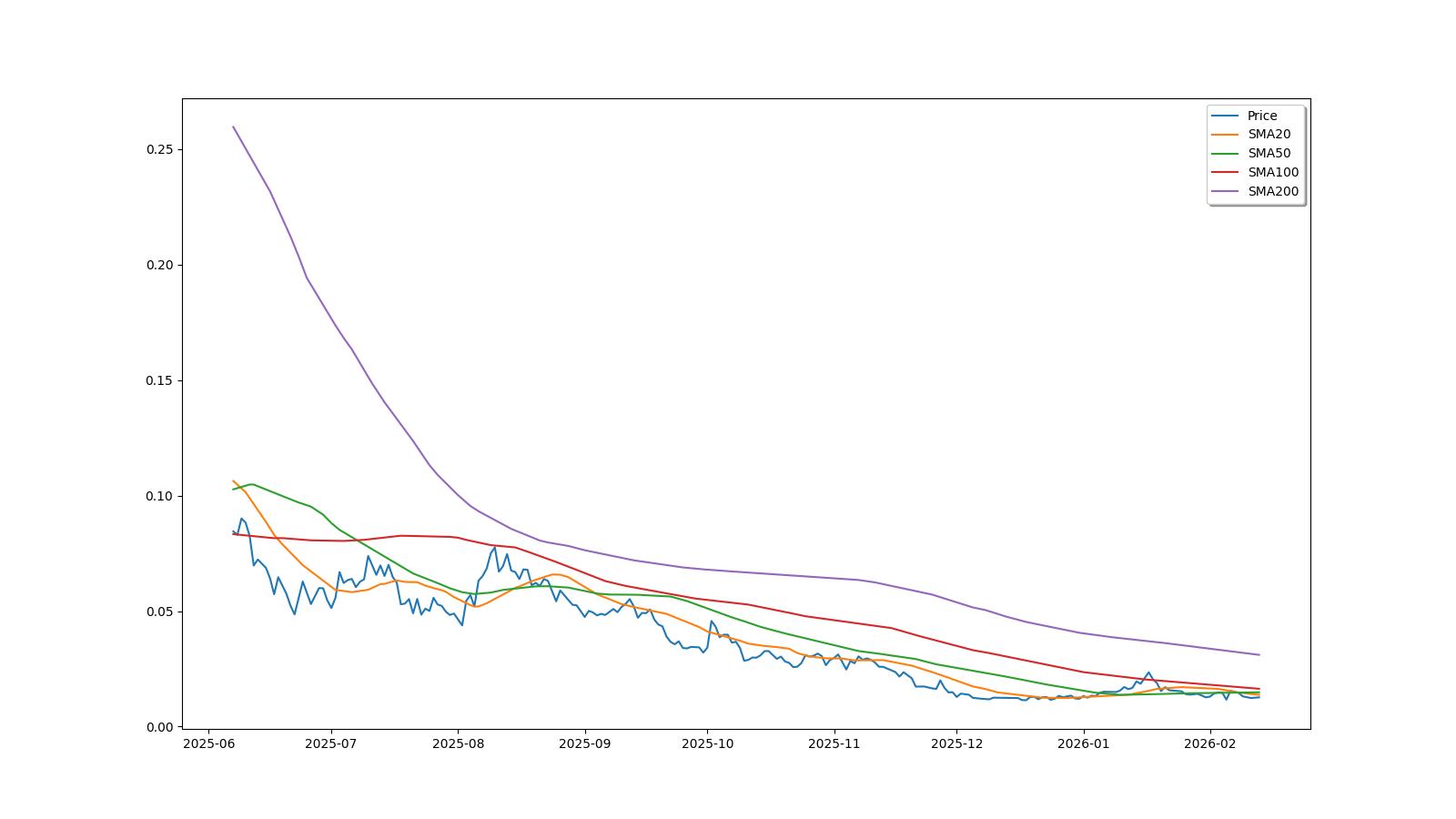 Zero1 Labs Simple Moving Averages