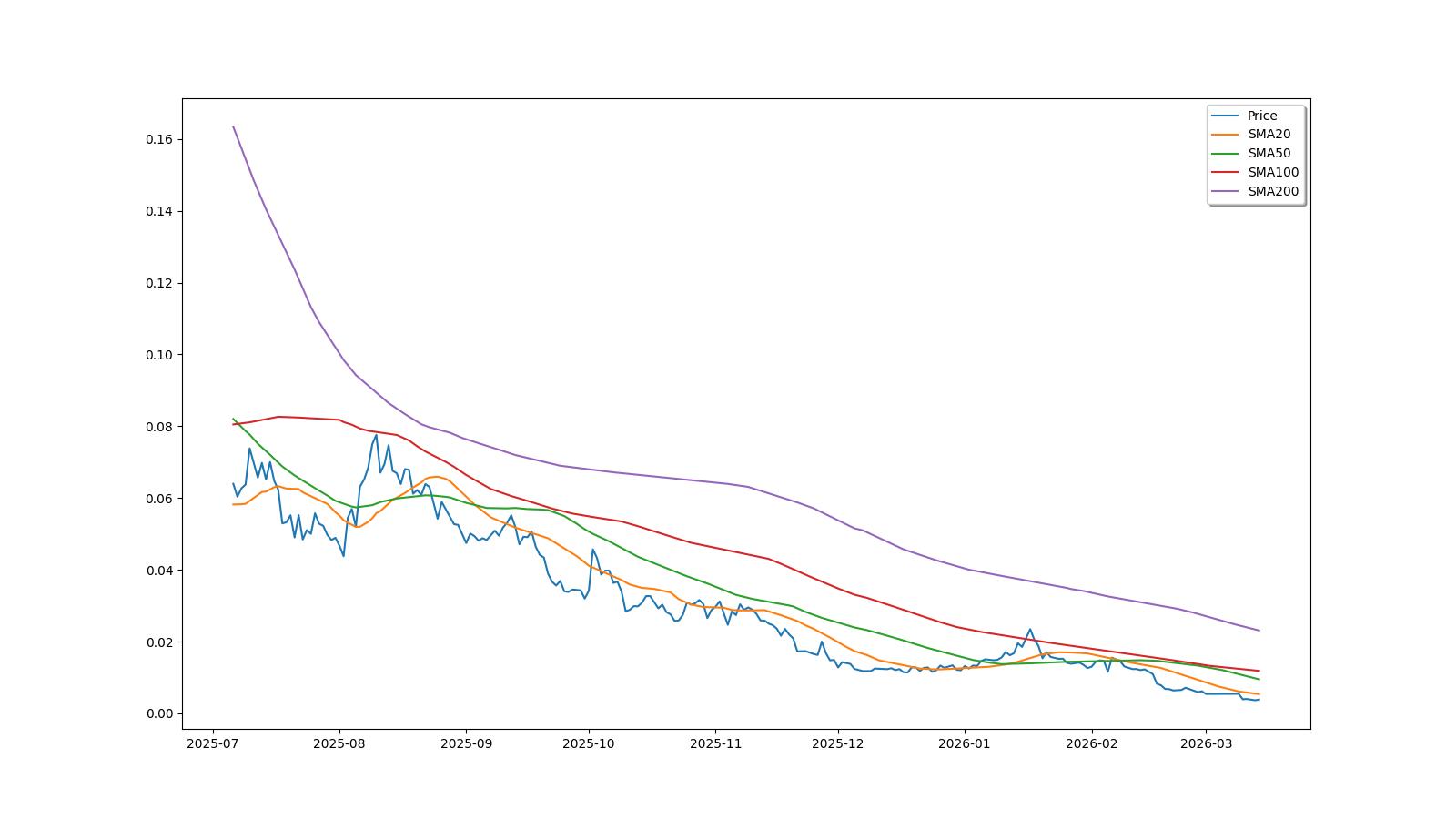 Zero1 Labs Simple Moving Averages