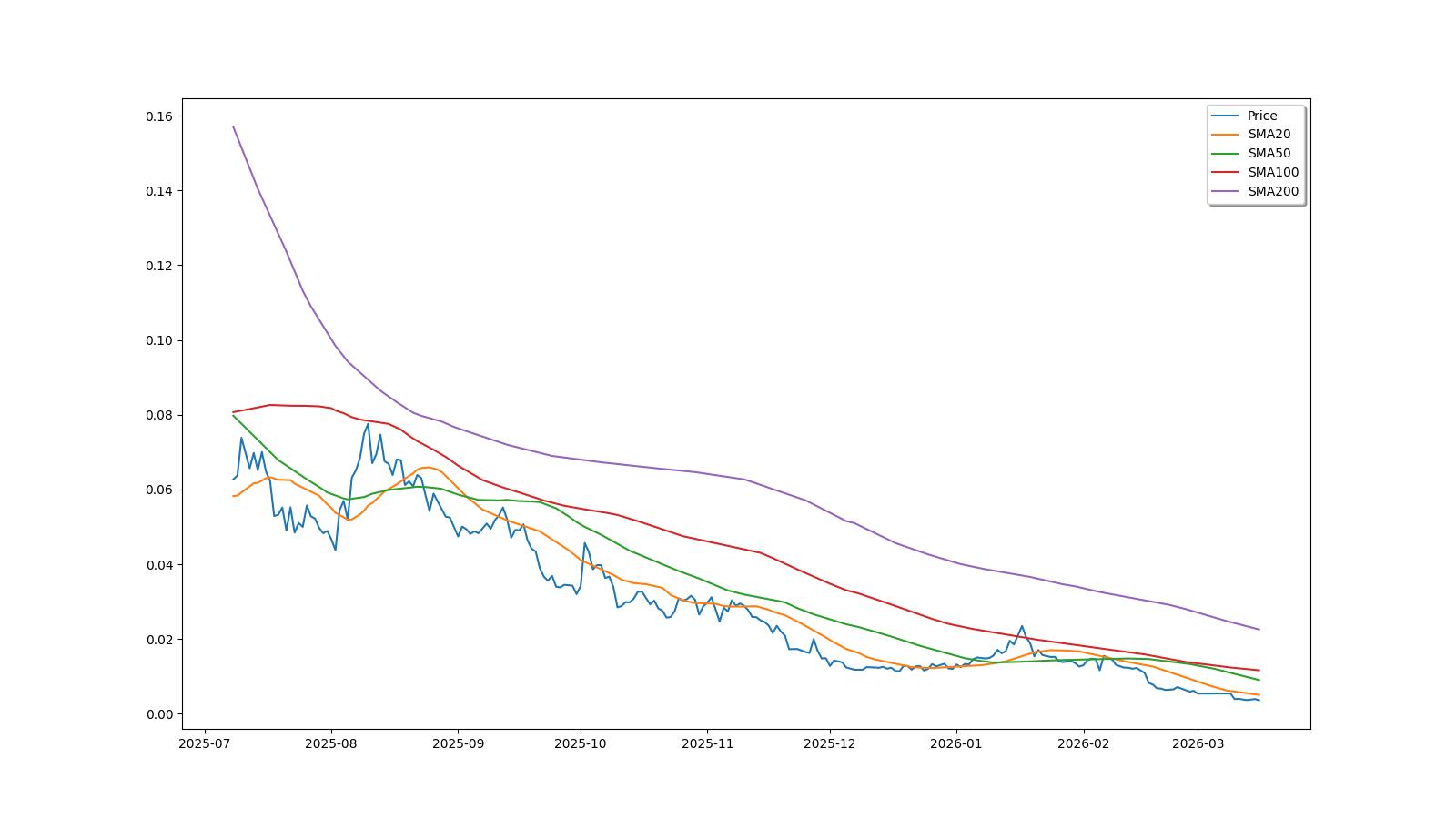 Zero1 Labs Simple Moving Averages