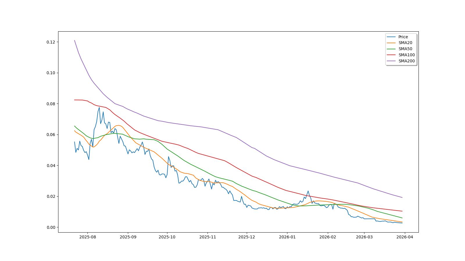 Zero1 Labs Simple Moving Averages