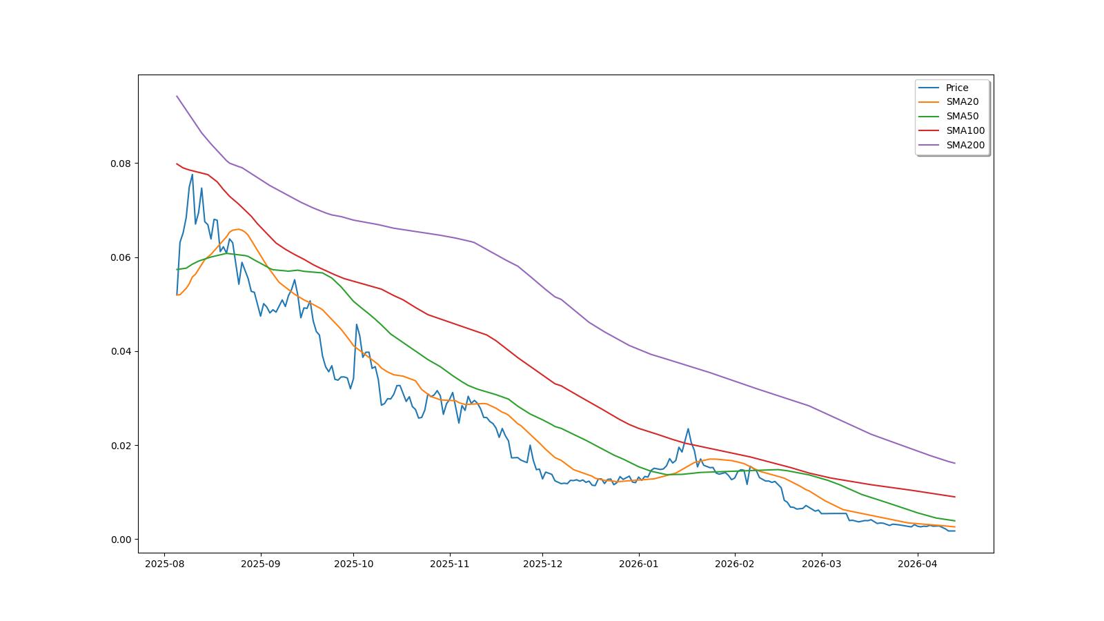 Zero1 Labs Simple Moving Averages