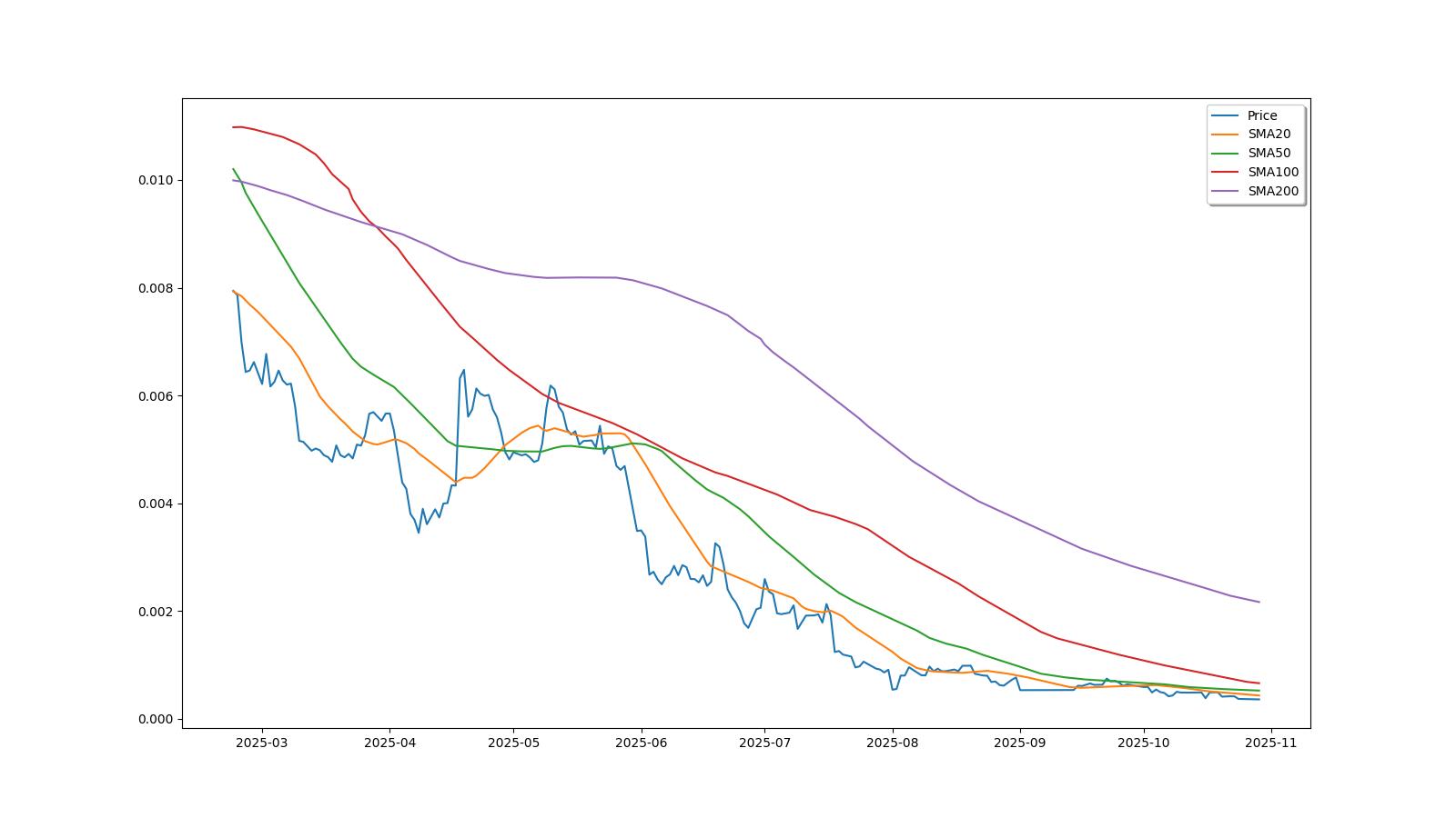 ZeroSwap Simple Moving Averages