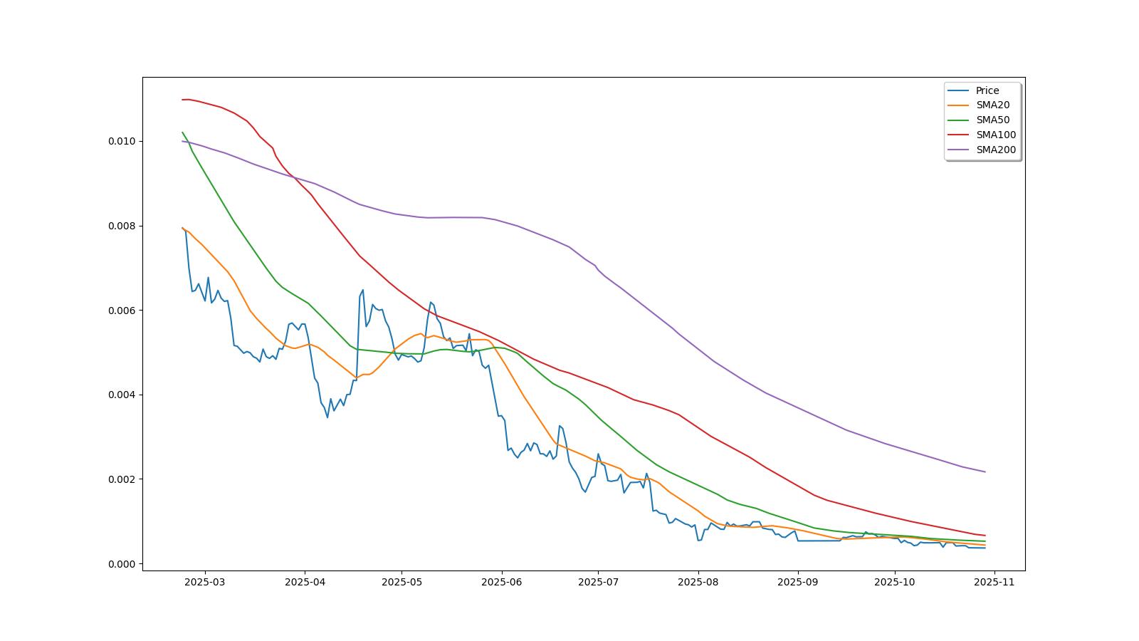 ZeroSwap Simple Moving Averages