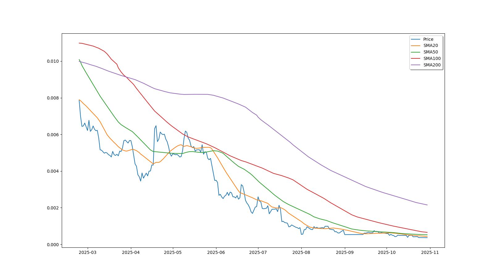 ZeroSwap Simple Moving Averages